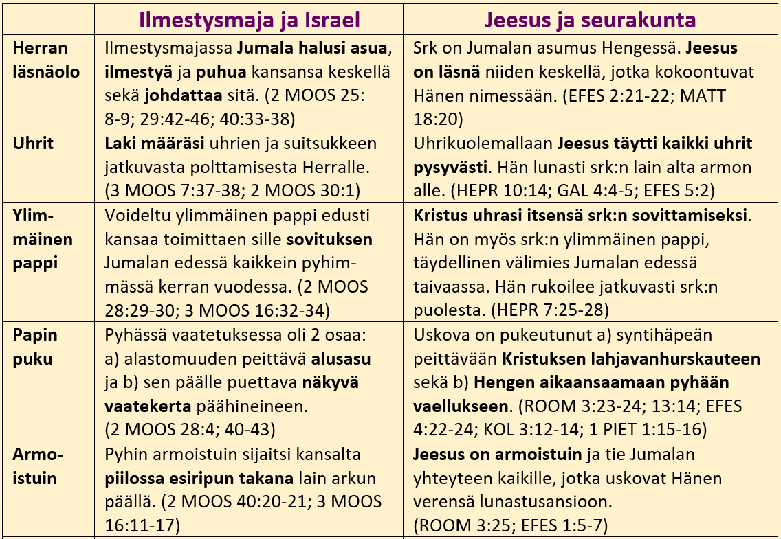 Ilmestysmaja ja Israel. Jeesus ja seurakunta
